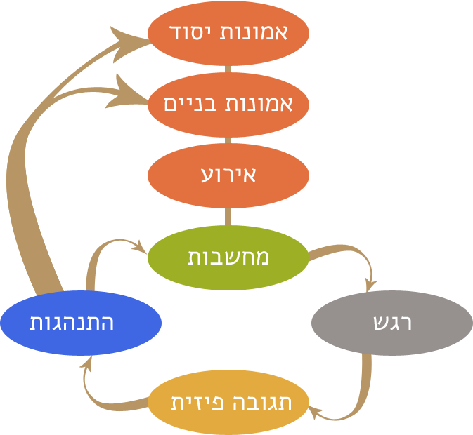 CBT טיפול קוגניטיבי התנהגותי, מטפל CBT (מטפל סיביטי)